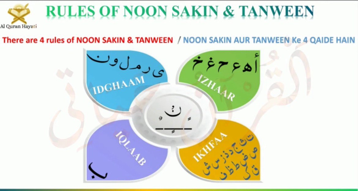 22. Rules Of Noon Sakin & Tanween :3. Idghaam – With & Without Ghunnah ...